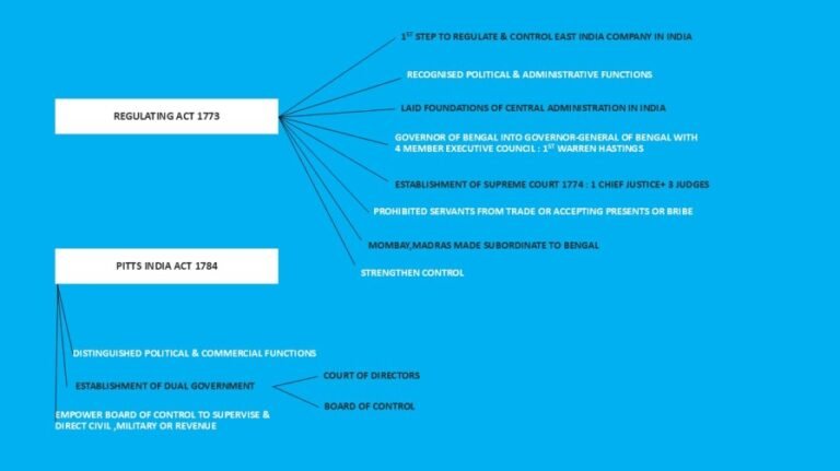 Historical Background of the Constitution Mind map | UPSC - Shravi IAS
