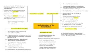 Polity Mind Maps - Shravi IAS