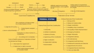 Federal System Mind map | UPSC - Shravi IAS