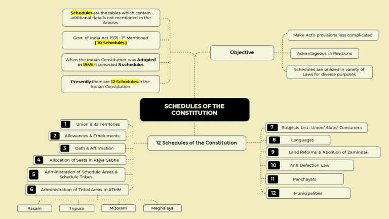 Schedules of the Constitution Mind map | UPSC - Shravi IAS