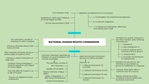 NHRC (National Human Rights Commission) Mind map | UPSC - Shravi IAS