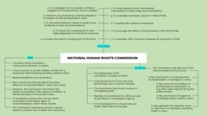 NHRC (National Human Rights Commission) Mind map | UPSC - Shravi IAS