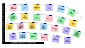 Parts of the Constitution Mind map | UPSC - Shravi IAS