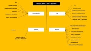 Sources of the Indian Constitution Mind map | UPSC - Shravi IAS