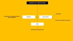 Sources of the Indian Constitution Mind map | UPSC - Shravi IAS