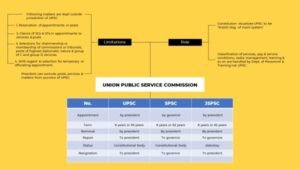 UPSC (Union Public Service Commission) Mind map - Shravi IAS